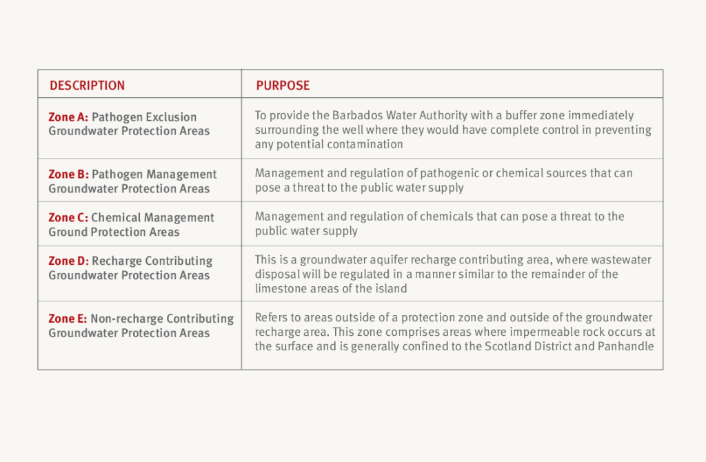 Water Zones & Development - RED by Terra Caribbean