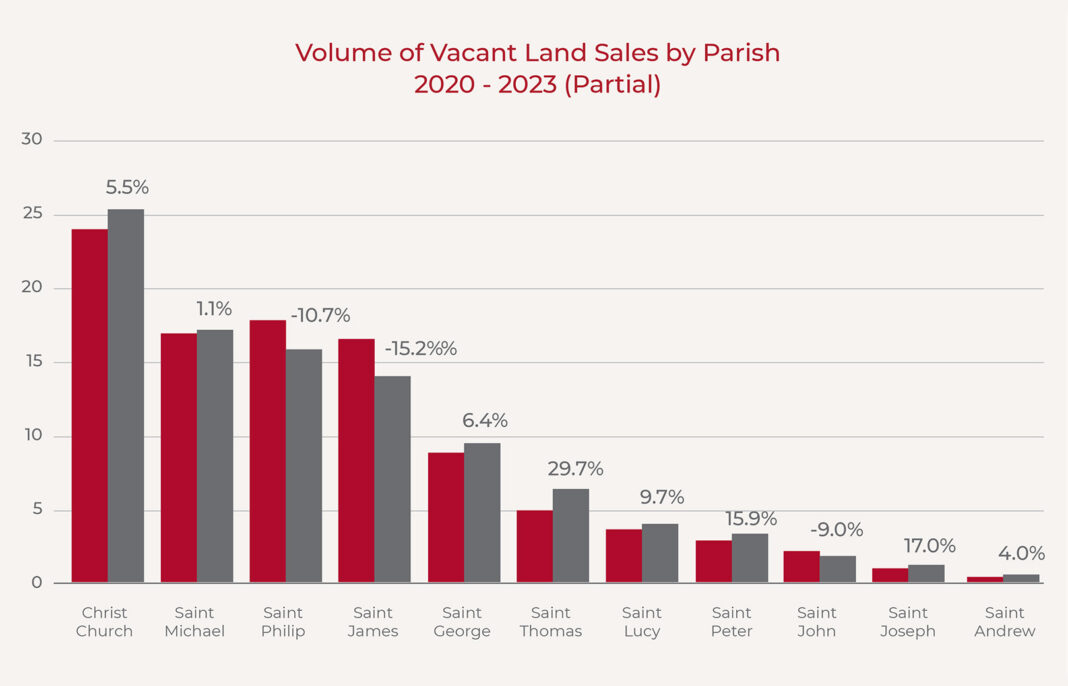 Terra Caribbean Barbados Land Price Index 2023 - RED by Terra Caribbean